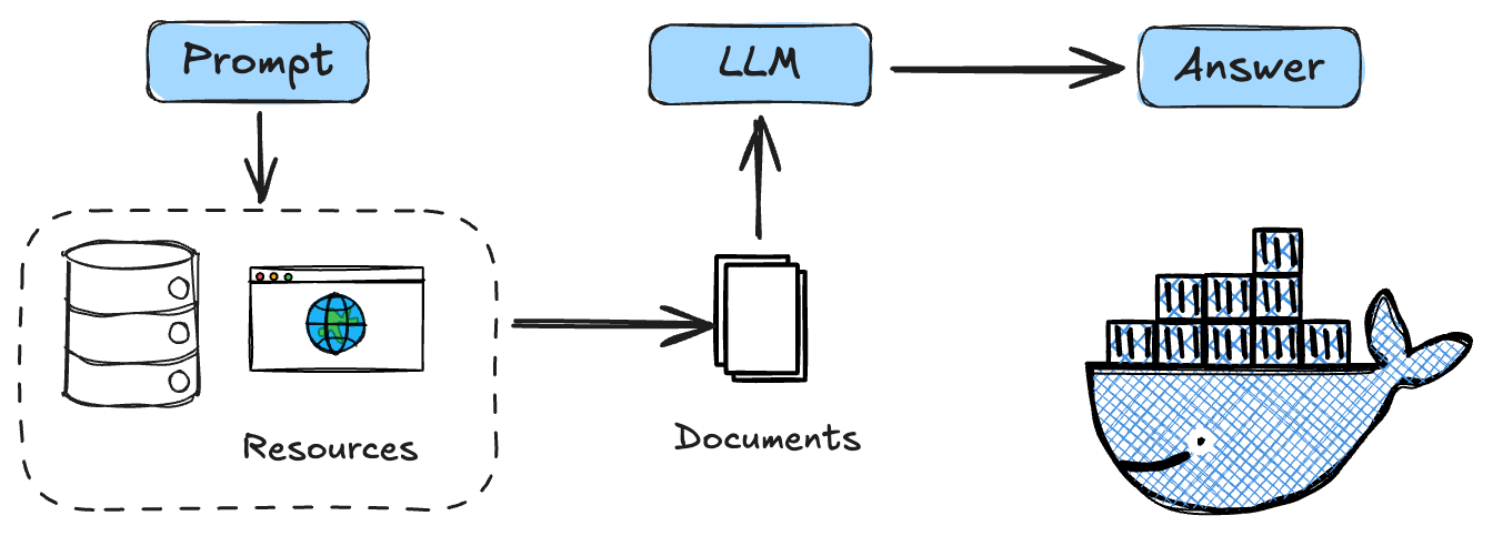 Question-Answering with RAG | Chung-Yu Wang